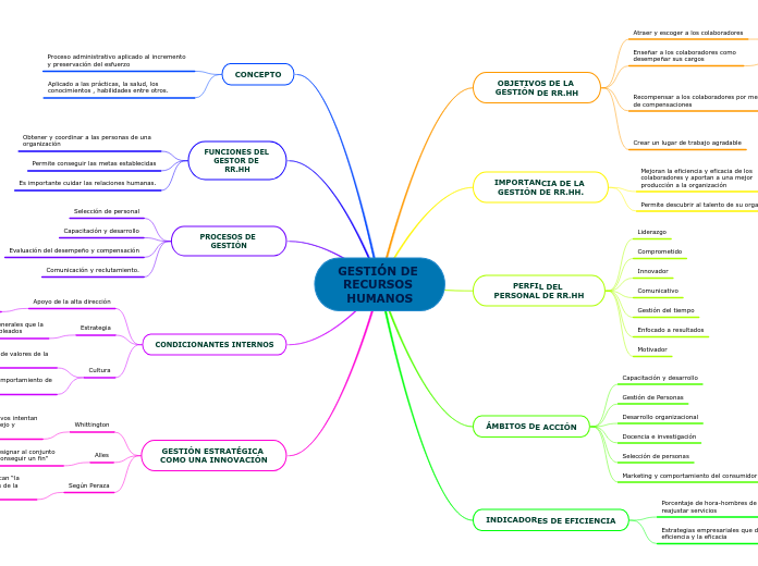 GESTIÓN DE RECURSOS HUMANOS - Mind Map
